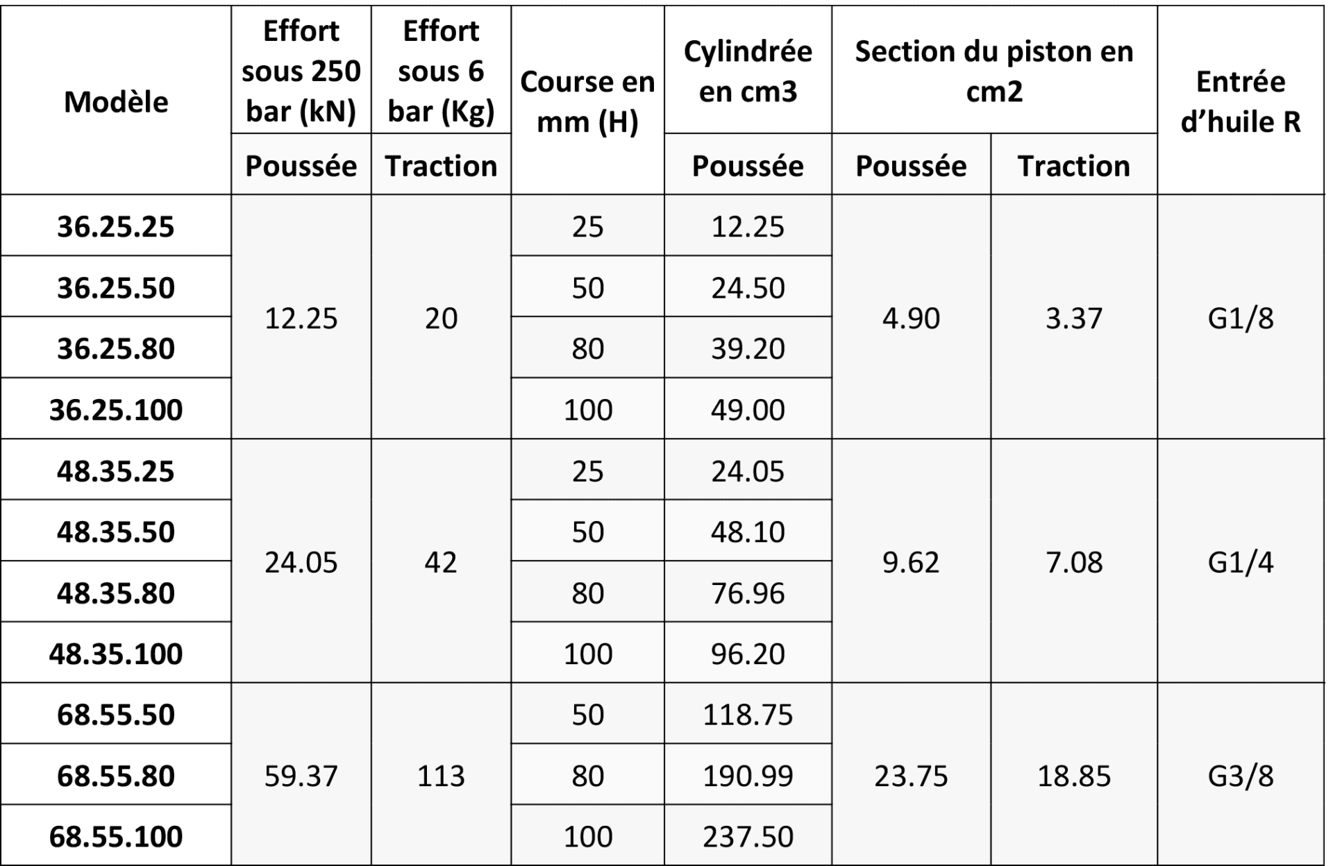 Vérin double effet RP - Enerfluid